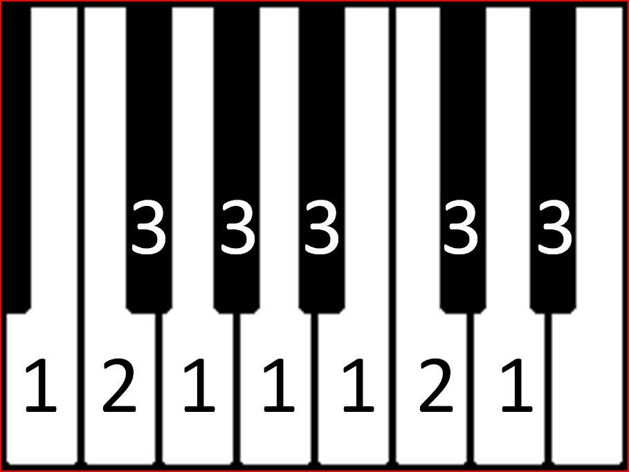 The Chromatic Scale What Is It How To Play It